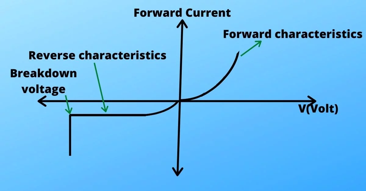 Zener Diode Characteristics Zener Diode | Definition, Symbol
